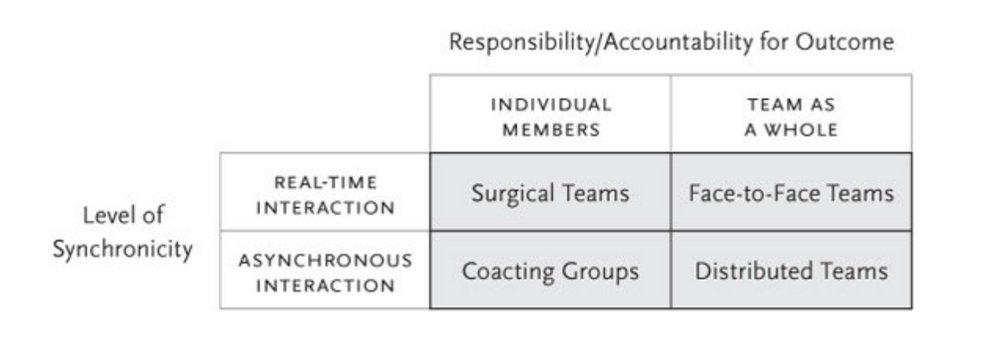 Four types of teams